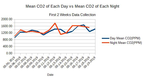 Day CO2 production vs Night CO2 production | Experiment